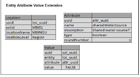 Entity Attribute Value Extension For Collecting Data On A Shared Water Download Scientific