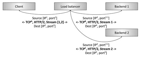 Introduction To Modern Network Load Balancing And Proxying