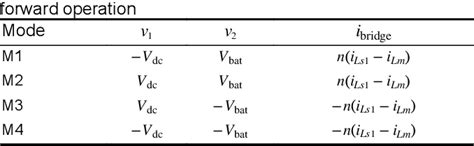 Table 1 From Modelling Of Phase‐shift Modulated Bidirectional Cllc Resonant Converter Semantic