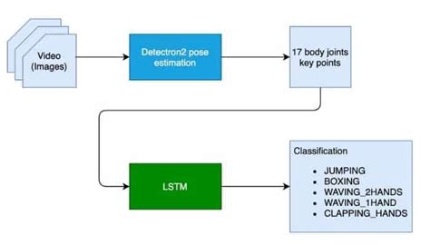 Human Action Recognition Using Detectron2 And Lstm