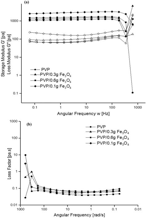 A The Elastic Modulus G′ Filled Square And The Loss Modulus G′′ Download Scientific Diagram