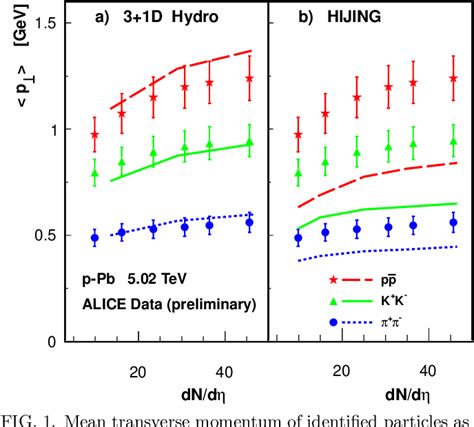 Figure 1 From Mass Hierarchy In Identified Particle Distributions In