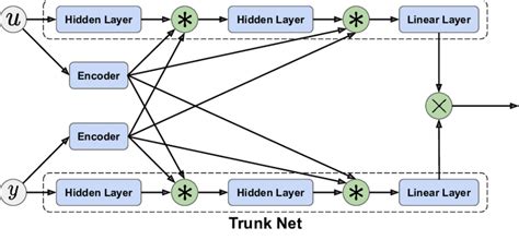 Modified Deeponet Architecture Two Encoders Are Applied To The Input Download Scientific