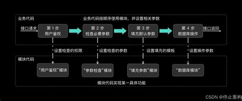 【开源】低代码后端api框架，让springboot开发效率激增，低代码内核，所有代码只写1次once2 Csdn博客