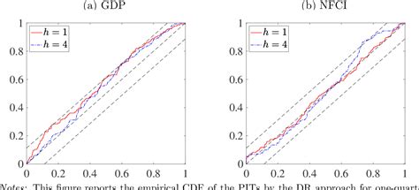 Figure B 6 From Distributional Vector Autoregression Eliciting Macro And Financial Dependence