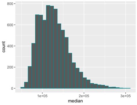 How To Make A Histogram In R With Ggplot2 Sharp Sight