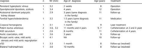 Major Structural Defects And Genetic Disorders Diagnosed After