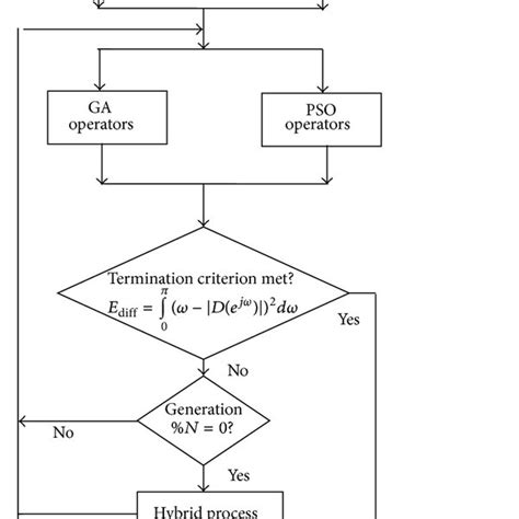 Flowchart Of Pso Ga Hybrid Algorithm Download Scientific Diagram