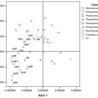 Correspondence Analysis Of The Relative Synonymous Codon Usage In 46 Download Scientific