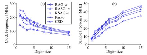 A Maximum Clock Frequency And B Maximum Sample Frequency Download Scientific Diagram