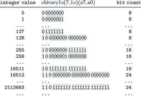 Vbinary1x71xa7a0 Is Close To Variable Byte Coding Download Table