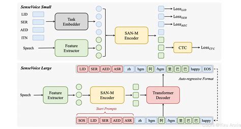 Paraformer与sensevoice介绍、funasr软件包介绍语音识别模型库 Csdn博客 Paraformer与sensevoice介绍、funasr软件包介绍语音识别模型库 Csdn博客