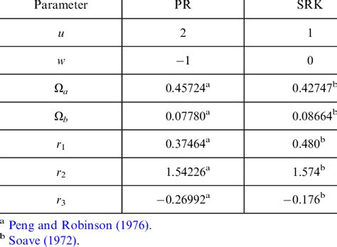Equation Of State Parameters Download Table