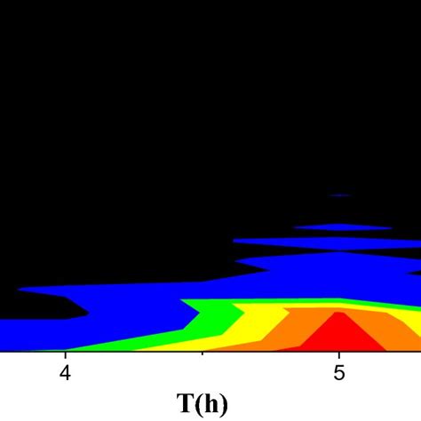 Cross Spectral Densities Between Ez And The Pm10 Concentration At 14 65 M Download Scientific