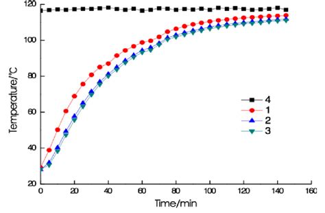Temperature Variation Curves At 120 °c Download Scientific Diagram