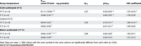 Effect Of Acclimation Temperature And Assay Temperature On The Function Download Table