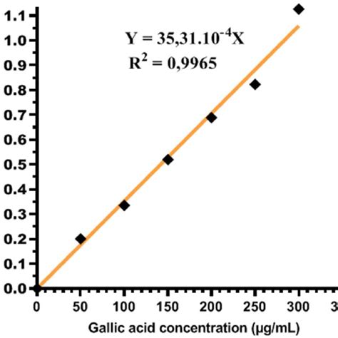 Gallic Acid Calibration Curve For Total Polyphenol Quantification