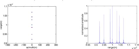 Figure 1 From Two Dimensional Barrage Jamming Against Sar Using A