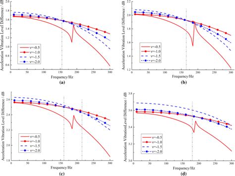 Vibration Reduction Effect Of Each Pr Metamaterials At Measuring Download Scientific Diagram
