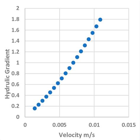 Hydraulic Gradient Vs Velocity For Samples 5 And 6 Download Scientific Diagram
