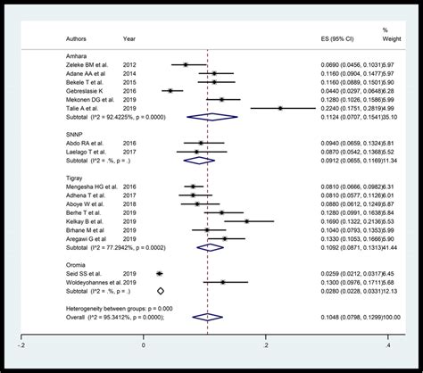 Forest Plot Displaying Random Effects Meta Analysis Of The Prevalence