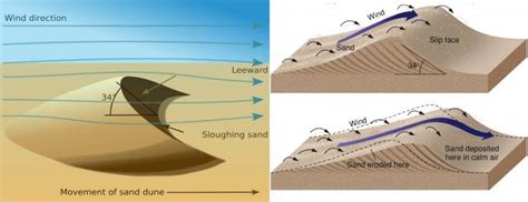 Desert Landforms Erosional And Depositional