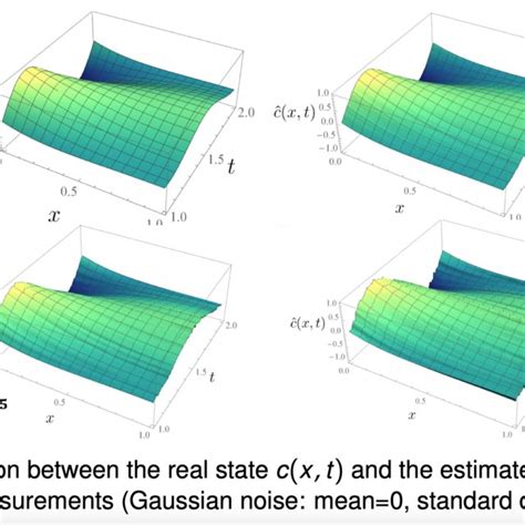 Robustness Efficiency Of The Proposed Algorithm For Different Levels Of