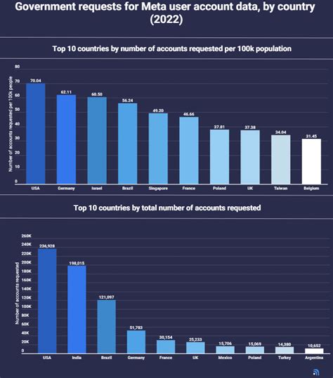 Government Requests For User Data Surge Meta Receives Over 800k Requests