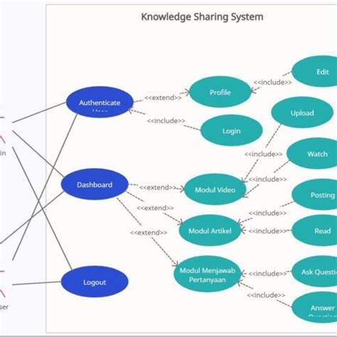 Knowledge Management System Life Method Cycle Kmslc By Awad And Download Scientific Diagram