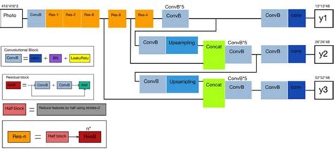 The Architecture Of The Yolo V3 Model The Yolo V3 Model S Loss My Xxx Hot Girl