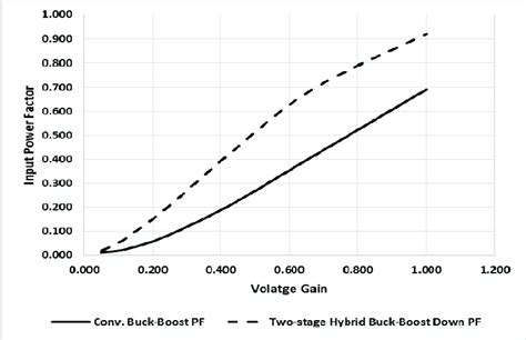 Comparison Of Input Power Factor Between Conventional And Proposed Scheme Download Scientific
