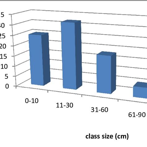 Bar Chart Showing Class Sizes Distribution Of Tree Species Download