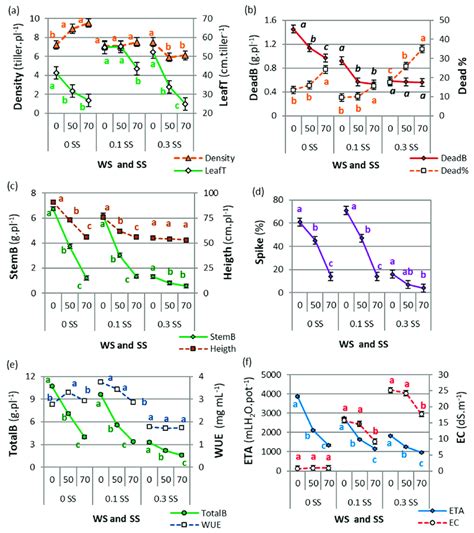 Drought And Salinity Interactions Ws And Ss For Tiller Density And Download Scientific