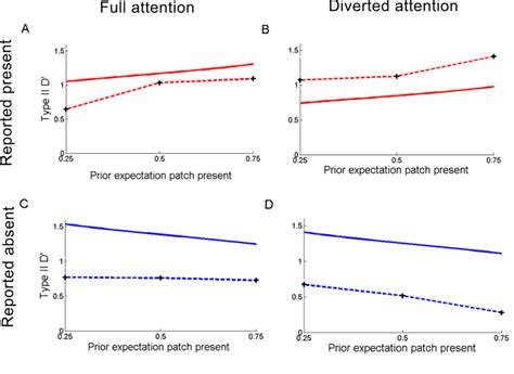 7 Modelling Of Empirical Results Solid Lines Represent Stimulated