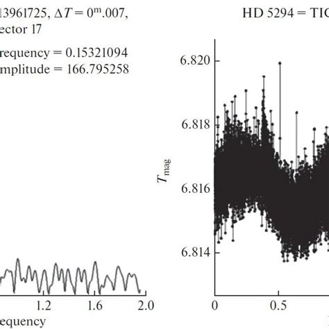 Frequency Analysis Diagram Of Time Series For The Hd 5294 Star
