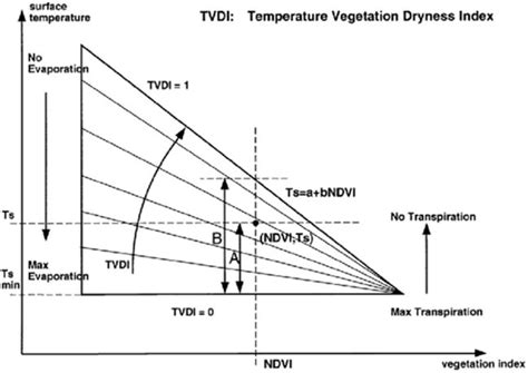 Remote Sensing Based Soil Moisture Estimation For Agricultural Productivity A Note From Lake