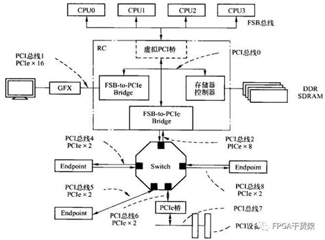 Pcie协议pcie连载(二)pcie总线架构和层次结构 Csdn博客 Pcie协议pcie连载(二)pcie总线架构和层次结构 Csdn博客