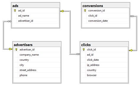 Sql Data Analysis Exercises Online Advertising Upscale Analytics