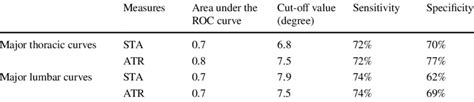 Receiver Operating Characteristic Roc Curve Analysis Of Surface Tilt