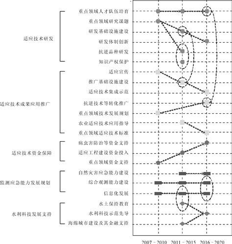 中国适应气候变化的科技政策变迁与展望