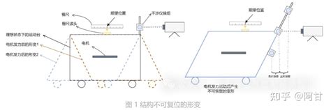 探析精密平台中重复精度的影响因素 知乎