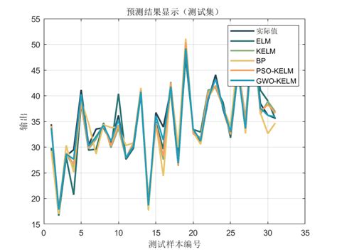 回归拟合 灰狼算法优化核极限学习机gwo Kelmmatlab实现 知乎
