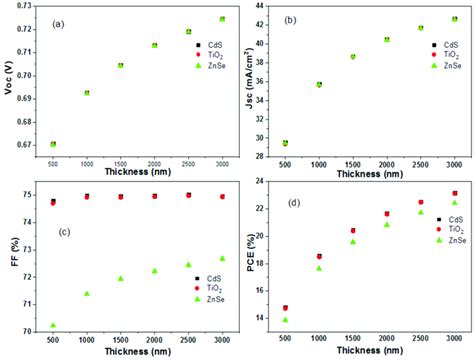 Effect Of Various Thicknesses Of Cztsse Absorber Layer On Photovoltaic