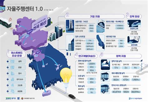 차세대융합기술연구원 경기도자율주행센터 비전 20 협력 워크숍