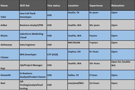 Gardas Shravan On Linkedin Dear Professionals This Is Sravan From Career Soft Solution Inc Please