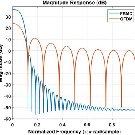 Magnitude Filter Response Of Fbmc And Ofdm Download Scientific Diagram