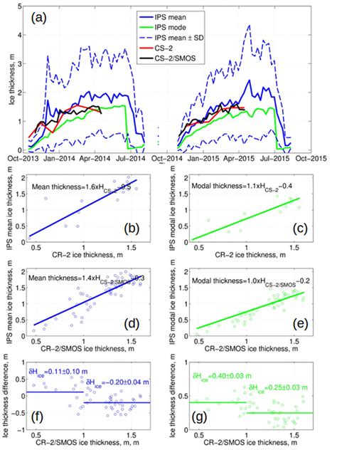 the sea ice thickness data obtained using the cs 2 and cs 2 smos