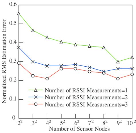 Location Estimation Performance Download Scientific Diagram