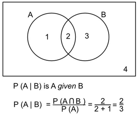 Venn Diagram Probability Symbols
