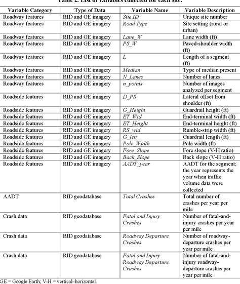 Table 2 From Developing Crash Modification Factors For Guardrails Utility Poles And Side Slope